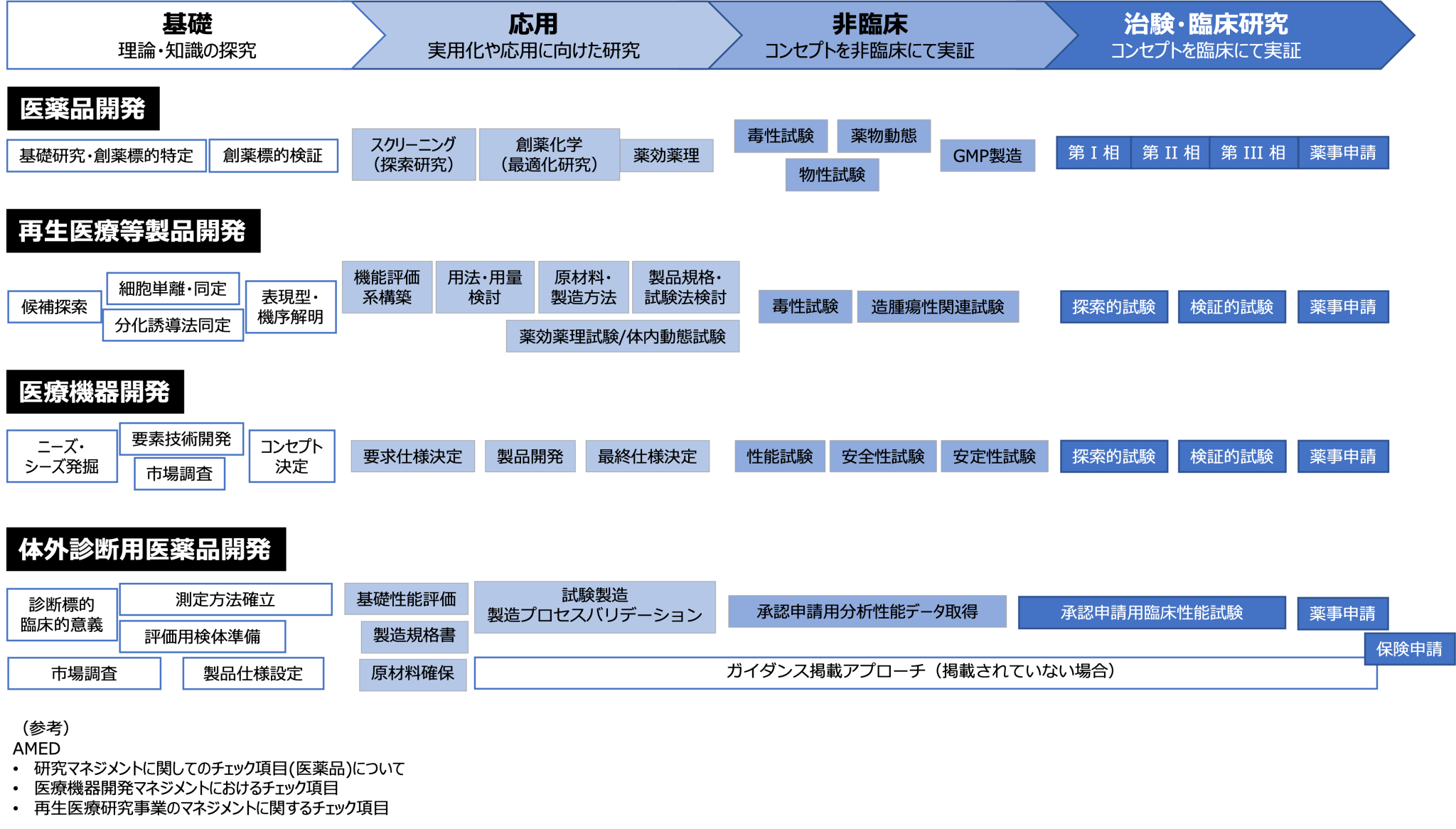 橋渡し研究とCPOTの役割 | 橋渡し研究推進センター